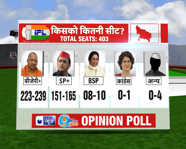 INDIA NEWS - JAN KI BAAT OPINION POLL: BJP FORMING GOVT IN UTTAR PRADESH, SP ALLIANCE COULD GET ...