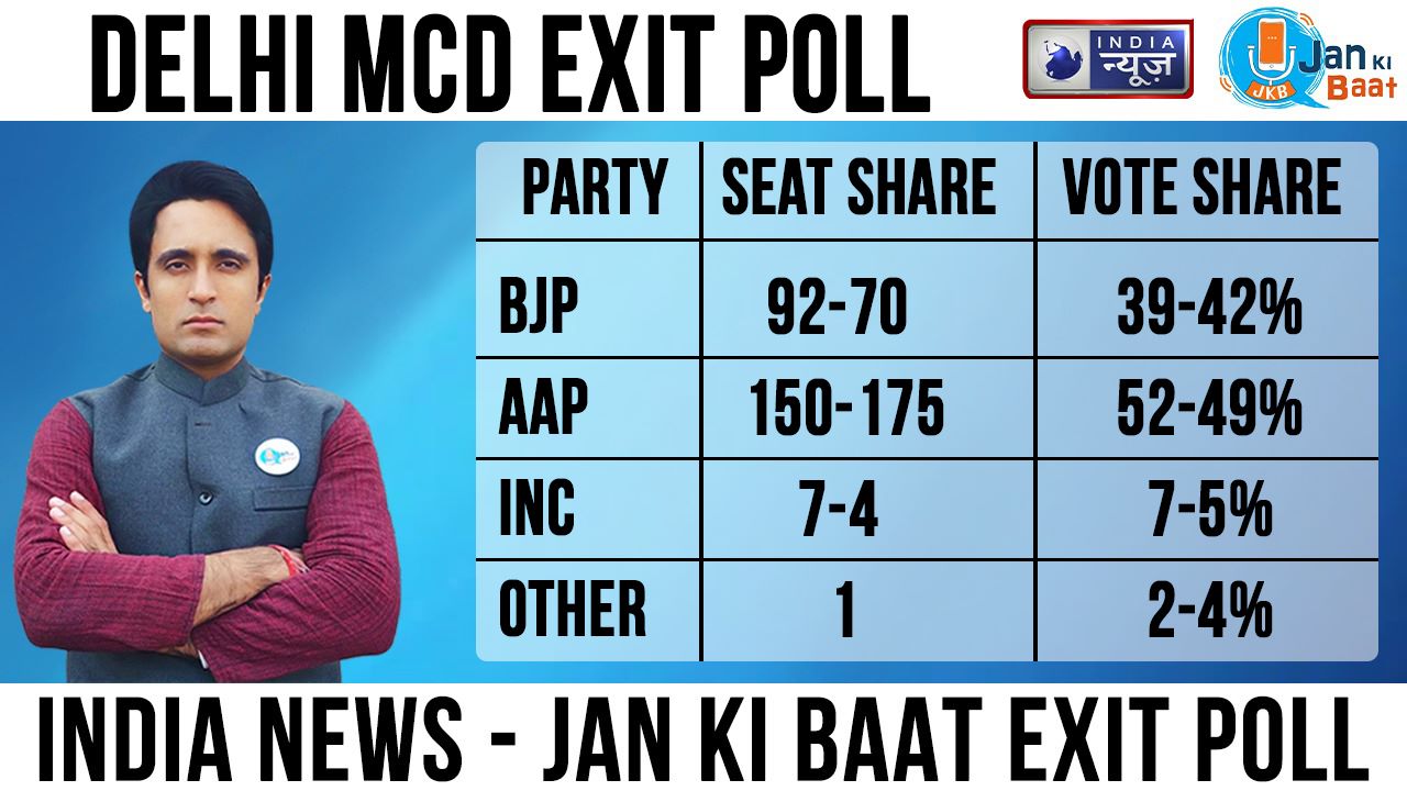 India News-Jan Ki Baat Exit Poll: गुजरात, हिमाचल में बीजेपी सरकार, वहीं दिल्ली एमसीडी में AAP ...