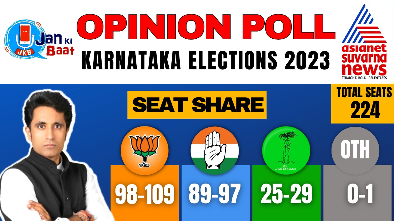 JAN KI BAAT KARNATAKA OPINION POLL ON ASIANET SUVARNA NEWS SAYS BJP AHEAD IN KARNATAKA