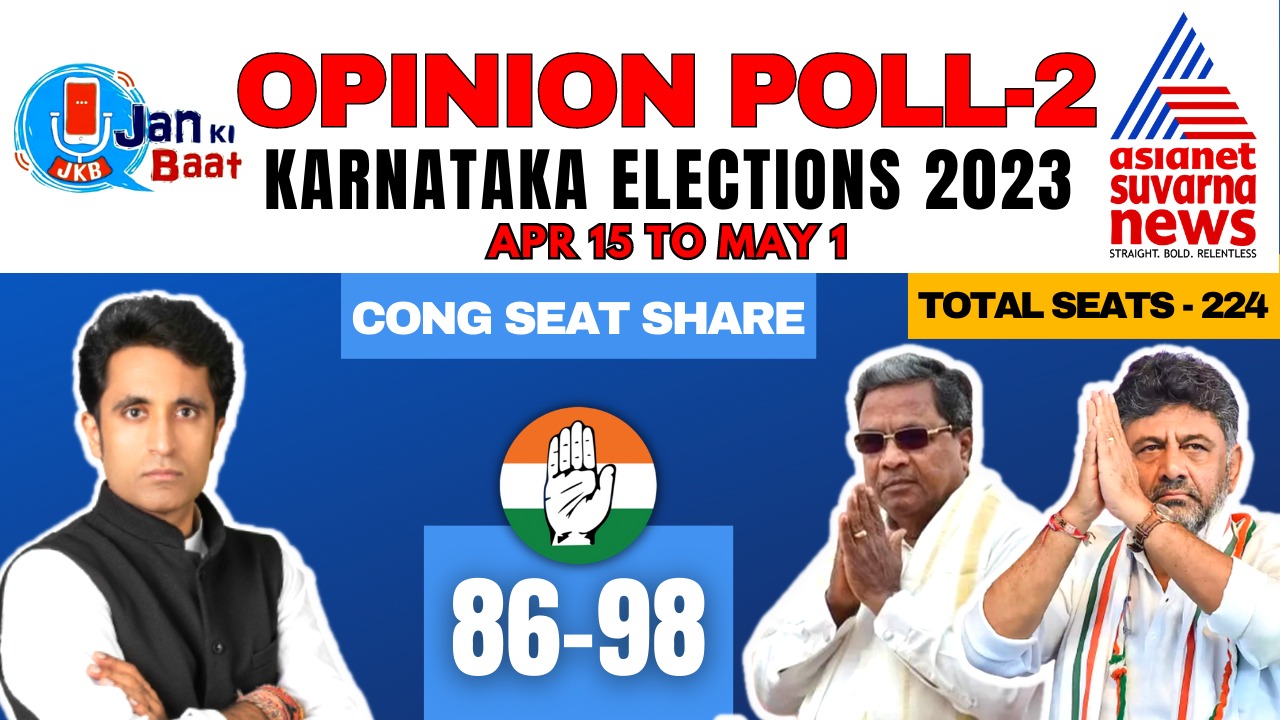 Jan Ki Baat Opinion Poll on Asianet Suvarna News: 100 सीटों के अंदर सिमट सकती है कांग्रेस, जानिए ...