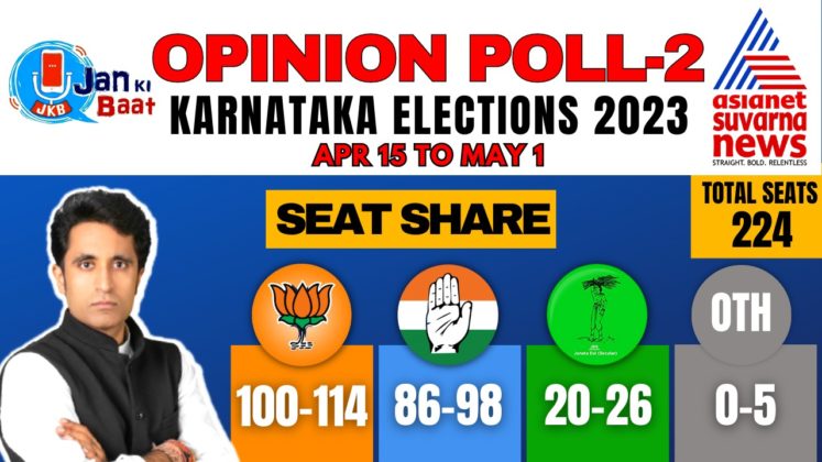 JAN KI BAAT's SECOND KARNATAKA OPINION POLL ON ASIANET SUVARNA NEWS SAYS BJP COULD GET 100 - 114 ...