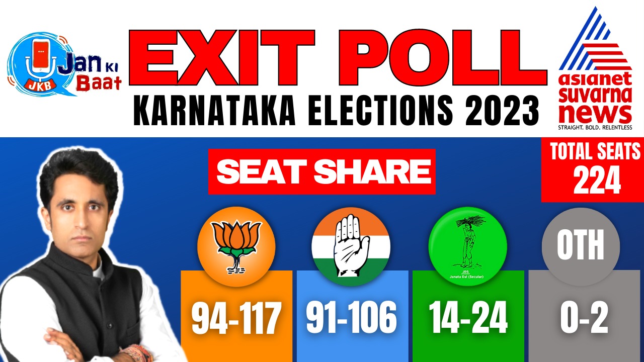 JAN KI BAAT EXIT POLL PREDICTS A VERY CLOSE ELECTION IN KARNATAKA