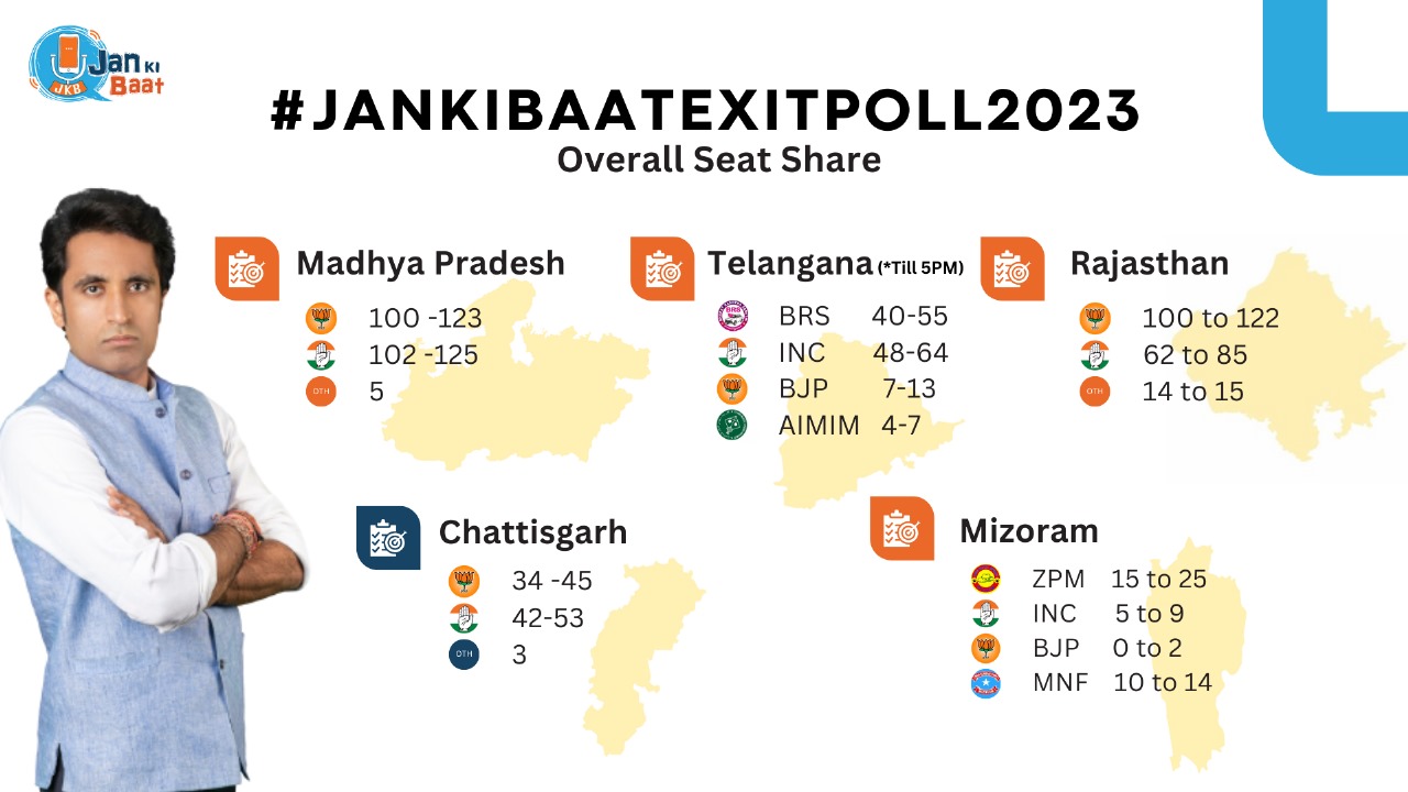 Jan Ki Baat Exit Poll 2023: Pradeep Bhandari decodes the numbers & the scenarios